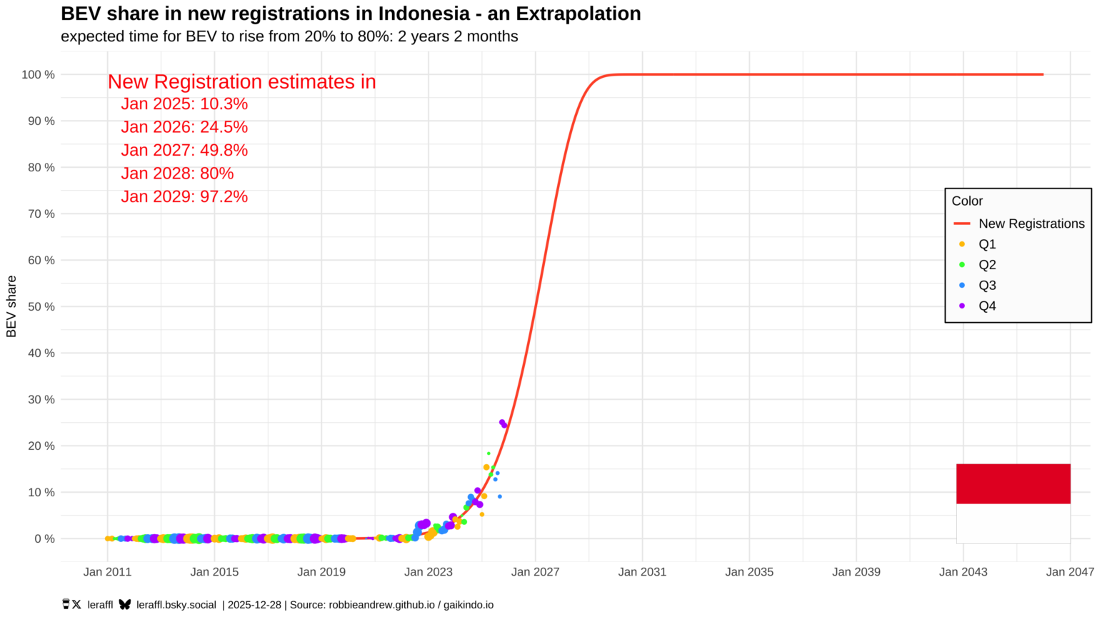 Indonesia S-Curve? » Watture